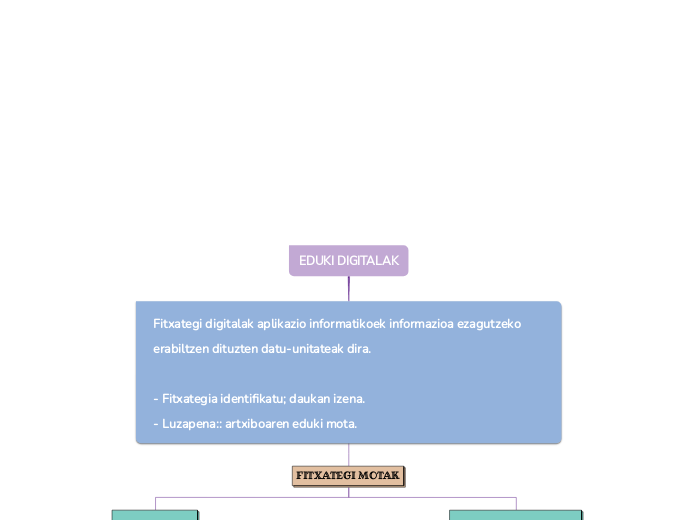 EDUKI DIGITALAK - Mind Map